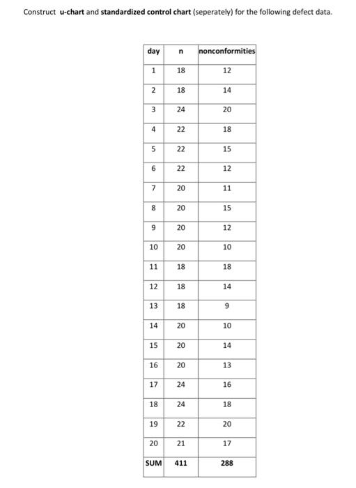 Solved Construct u-chart and standardized control chart | Chegg.com