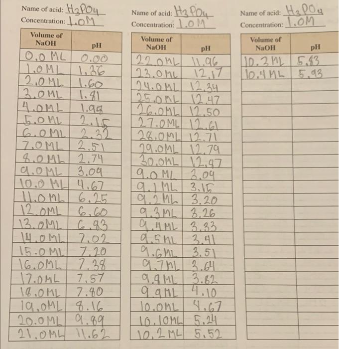 Solved G. C. 2-8: LABORATORY REPORT DATA TABLE AND | Chegg.com