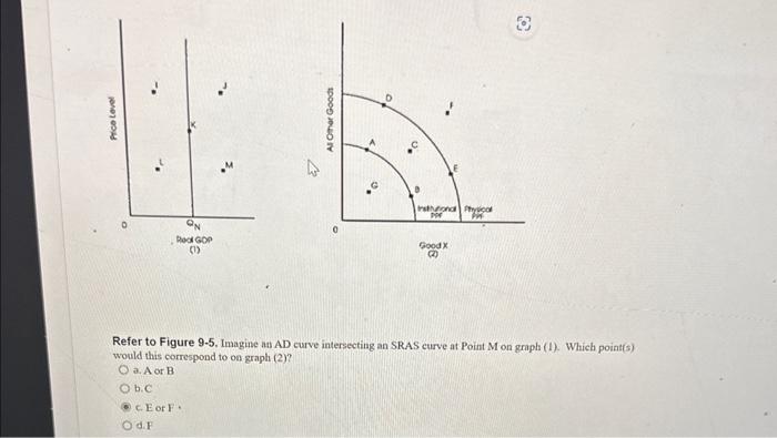 Solved Refer to Figure 9-5. Imagine as AD curve intersectiag | Chegg.com