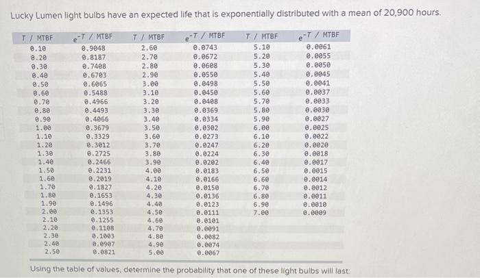 Solved Lucky Lumen light bulbs have an expected life that is | Chegg.com