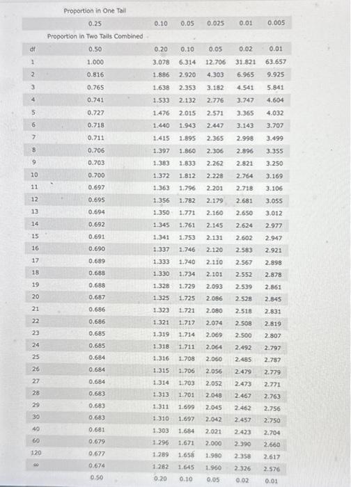 Solved Proportion in One Tail | Chegg.com
