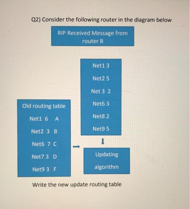 Solved Q2) Consider the following router in the diagram | Chegg.com