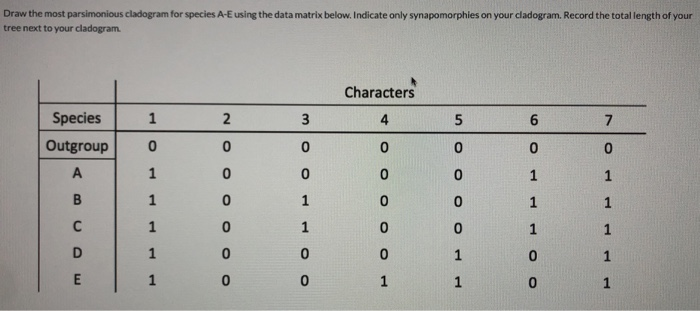 Solved Draw the most parsimonious cladogram for species A-E | Chegg.com