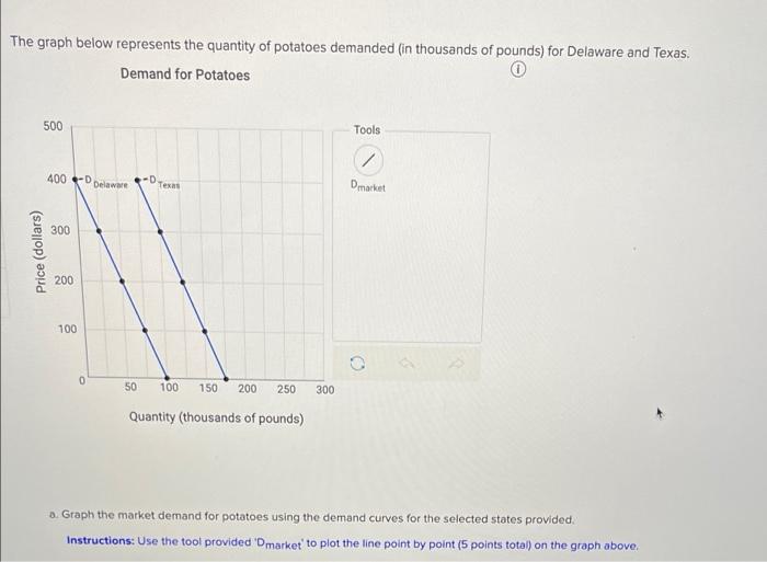 Solved The graph below represents the quantity of potatoes | Chegg.com