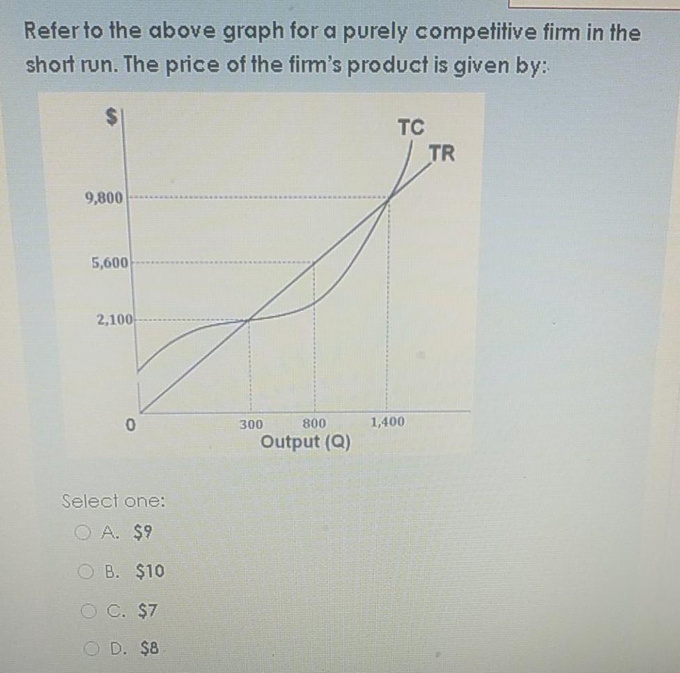 Solved Refer to the above graph for a purely competitive | Chegg.com