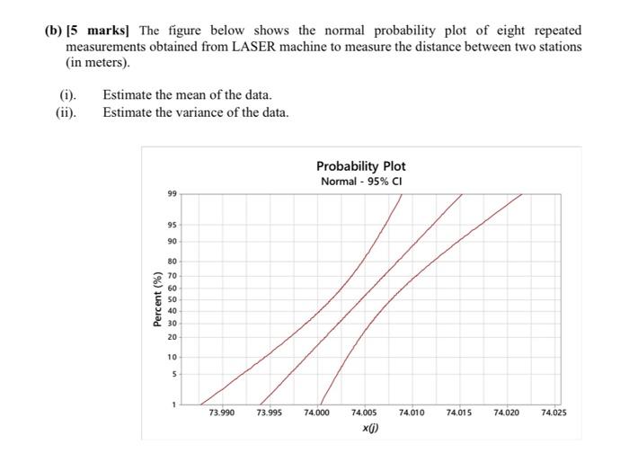 Solved (b) [5 marks] The figure below shows the normal | Chegg.com