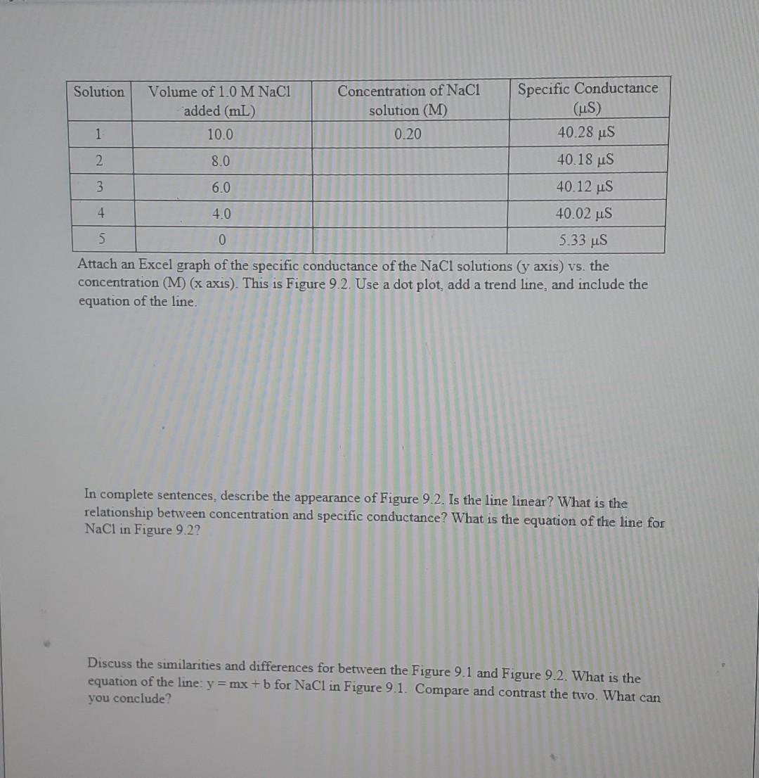 Table 9.1 Specific Conductance of Water and 12 Drops | Chegg.com