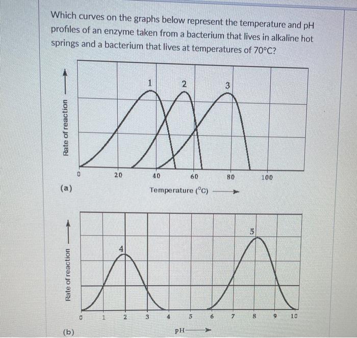 Solved Which curves on the graphs below represent the | Chegg.com
