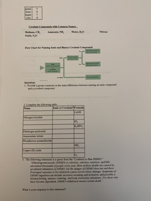 Solved penta- hexa- hepta- octa- 5 6 7 8 Covalent Compounds | Chegg.com
