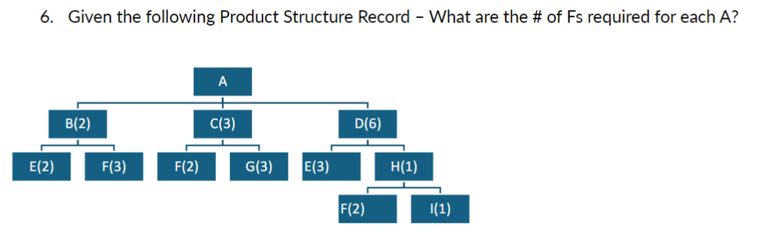 Solved Given the following Product Structure Record - ﻿What | Chegg.com