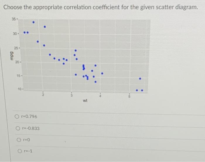 Solved Choose The Appropriate Correlation Coefficient For