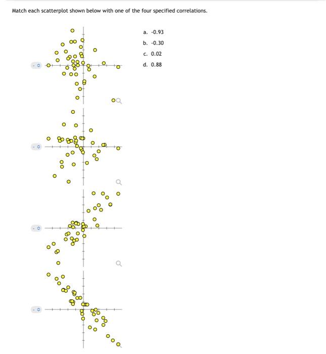 Solved Match each scatterplot shown below with one of the | Chegg.com