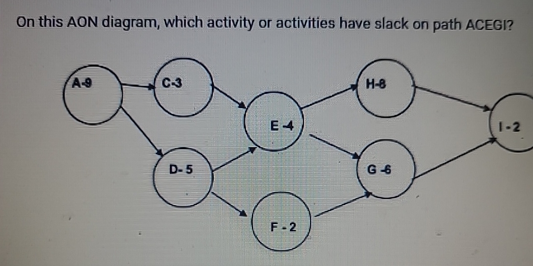 Solved On this AON diagram, which activity or activities | Chegg.com