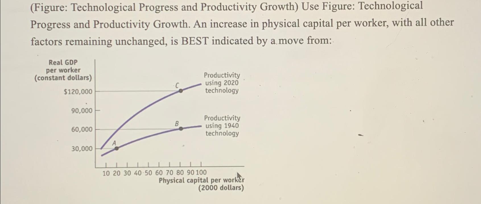 Solved (Figure: Technological Progress and Productivity | Chegg.com