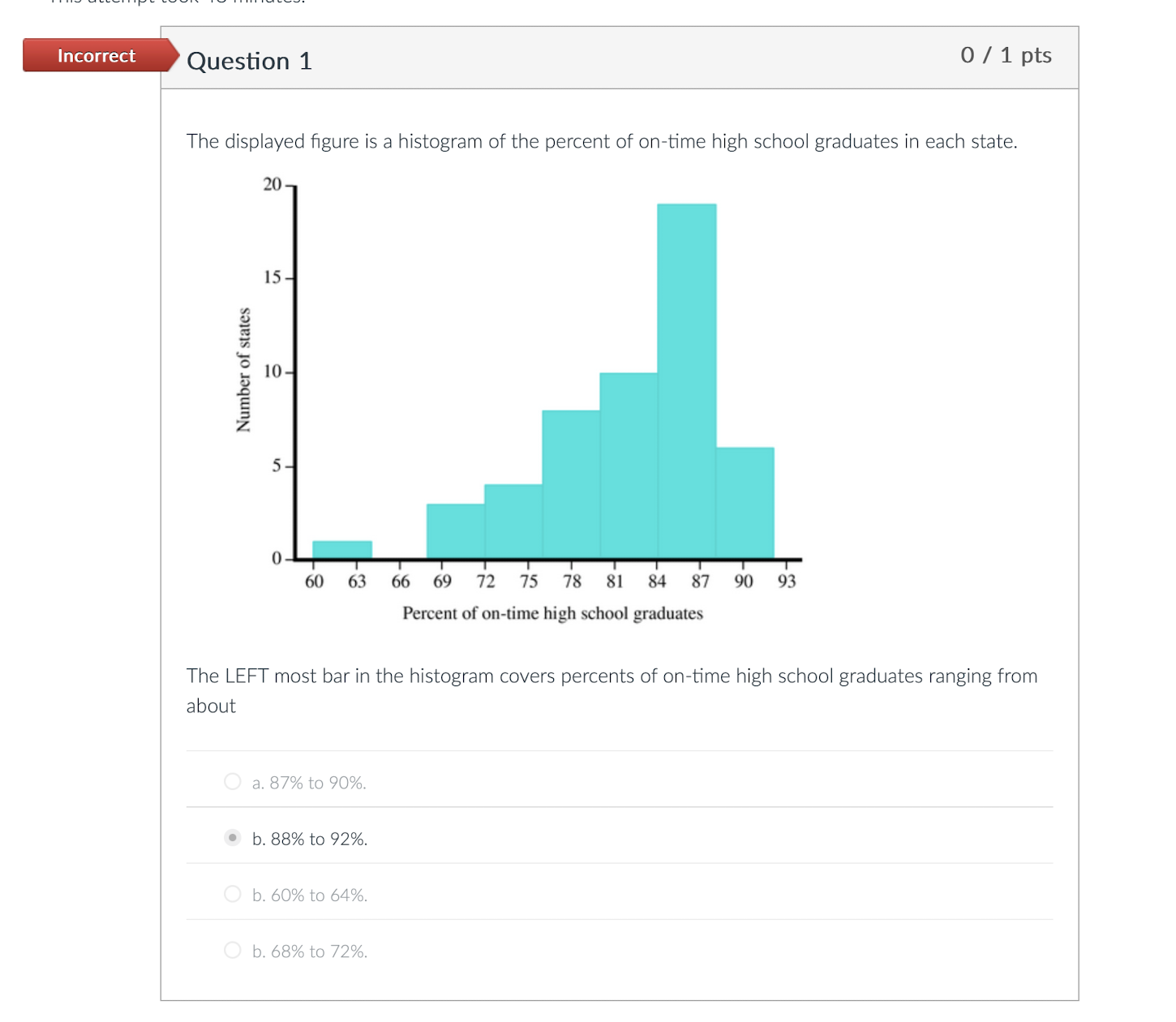 Solved The displayed figure is ﻿a histogram of ﻿the percent | Chegg.com