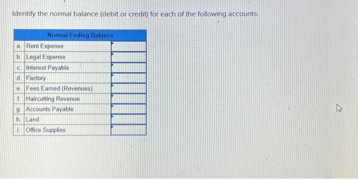 Solved Identify the normal balance (debit or credit) for | Chegg.com