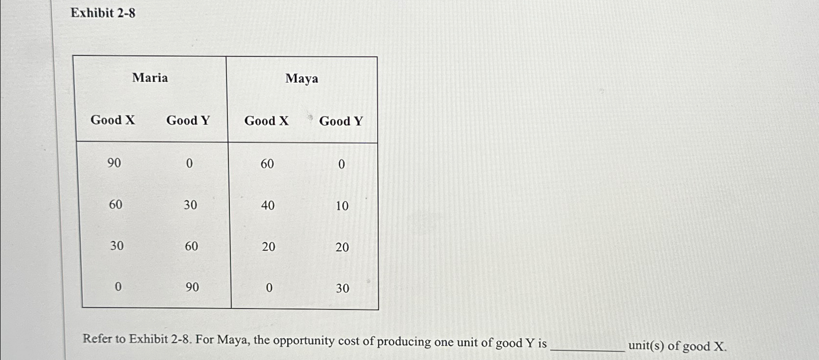 Solved Exhibit 2-8\table[[Maria,Maya],[Good X,Good Y,Good | Chegg.com