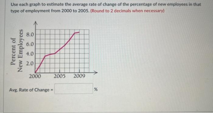 Solved Use each graph to estimate the average rate of change | Chegg.com