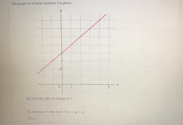 Solved The graph of a linear function fis given. y 2 0 5 (a) | Chegg.com
