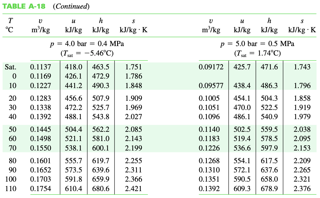 Solved by an EXPERT Please find the specific entropy of propane at 0 °C | Chegg.com