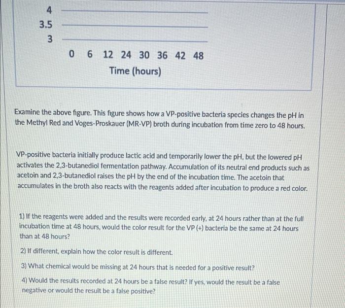 pH of VP Broth inoculated with a VP positive bacteria | Chegg.com