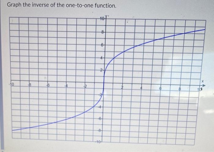 Solved Graph the inverse of the one-to-one function. 101 6 | Chegg.com