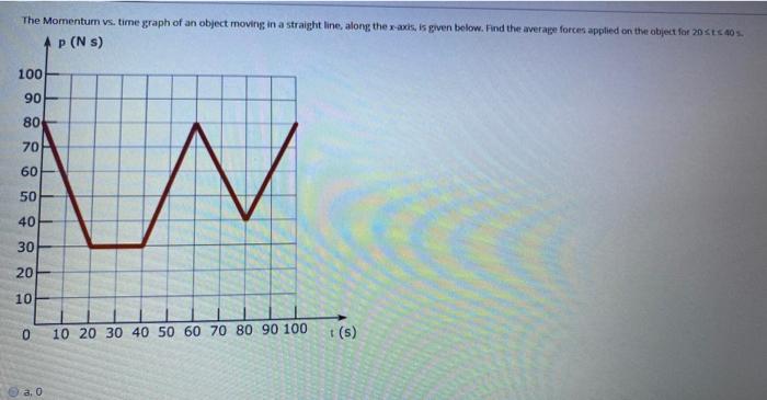 Solved The Momentum vs. time graph of an object moving in a | Chegg.com
