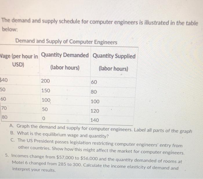 Solved The demand and supply schedule for computer engineers | Chegg.com