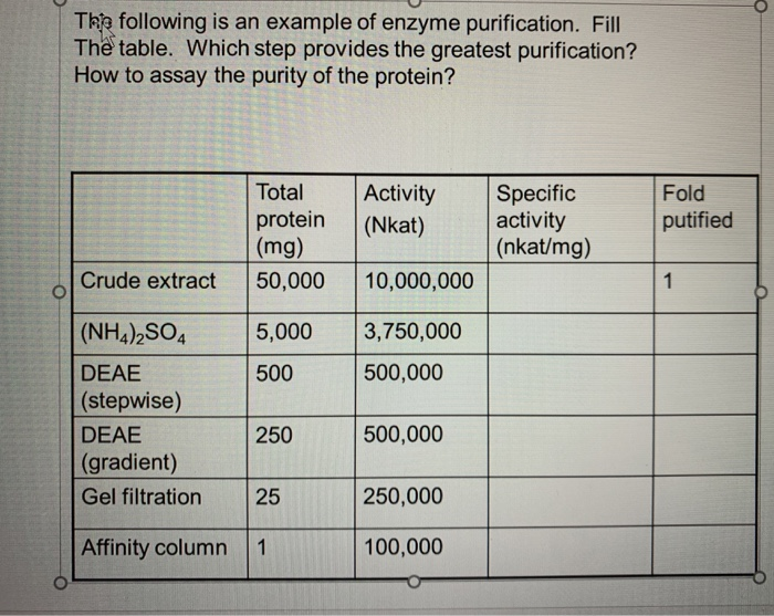 Solved The following is an example of enzyme purification. | Chegg.com
