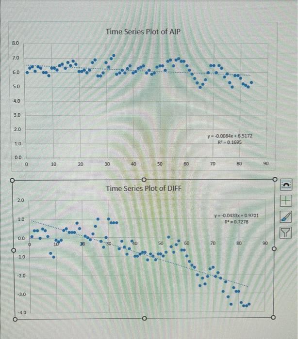 Solved Time Series Plot of AIP Paragraph Time Series Plot | Chegg.com