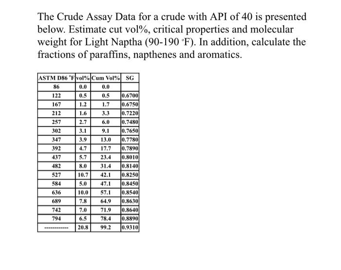 The Crude Assay Data for a crude with API of 40 is | Chegg.com
