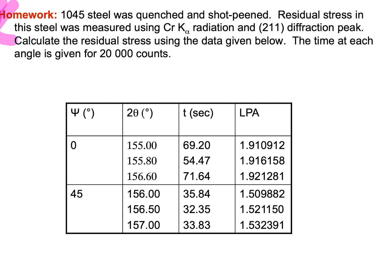 Solved 1045 ﻿steel was quenched and shot-peened. Residual | Chegg.com