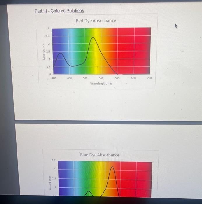 Solved Part III - Colored Solutions Red Dye Absorbance Blue | Chegg.com