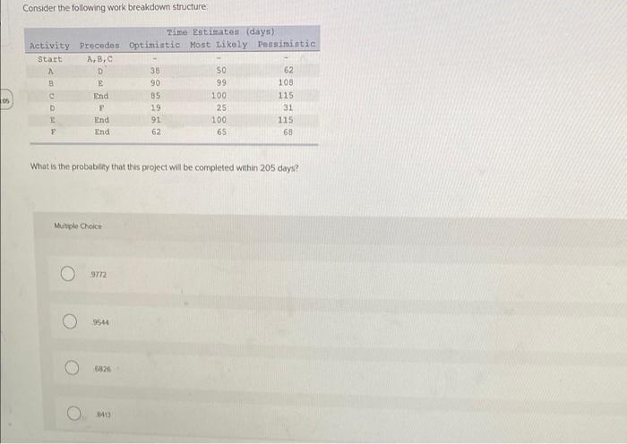 Solved Consider the following work breakdown structure Time | Chegg.com