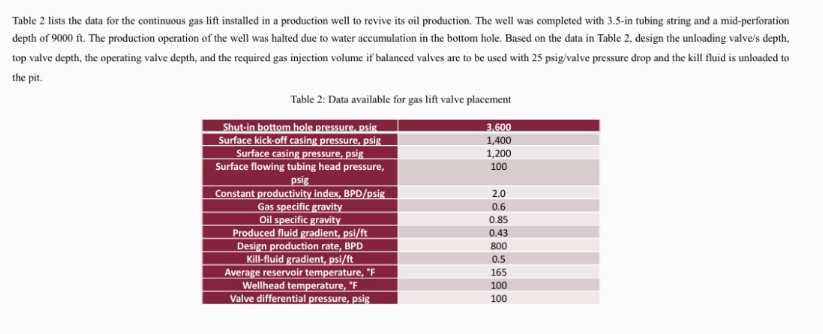 Solved help Table 2 ﻿lists the data for the continuous gas | Chegg.com