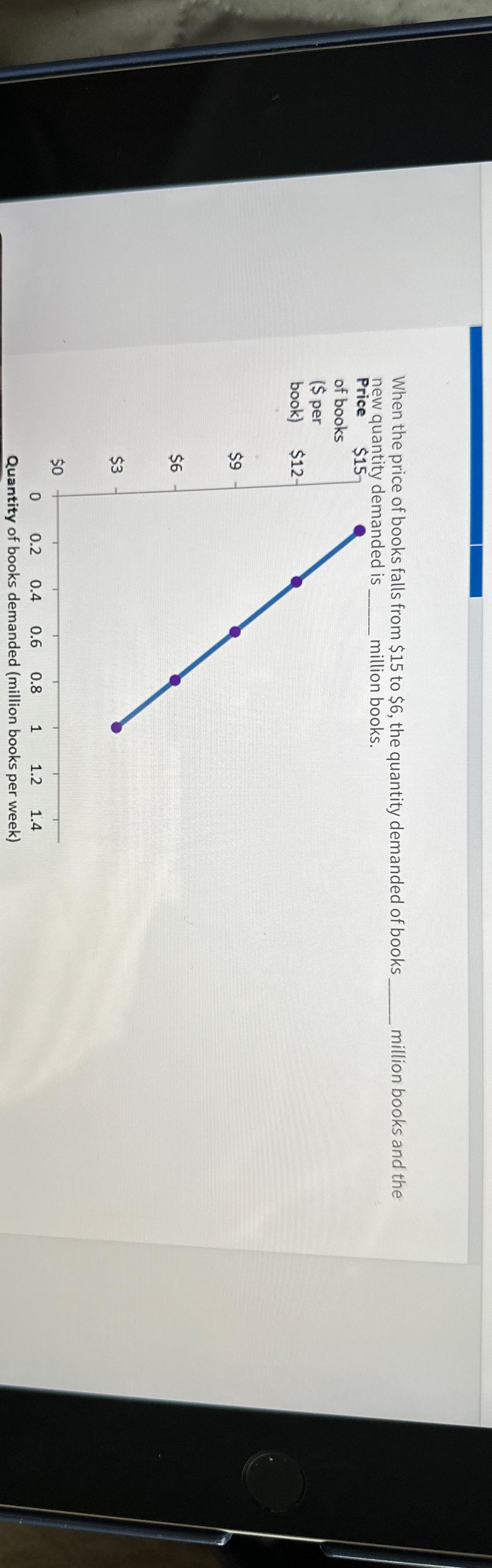 Solved When the price of books falls from $15 ﻿to $6, ﻿the | Chegg.com