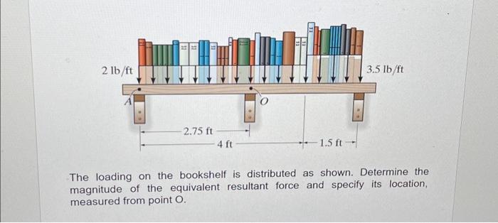 Solved The loading on the bookshelf is distributed as shown. | Chegg.com
