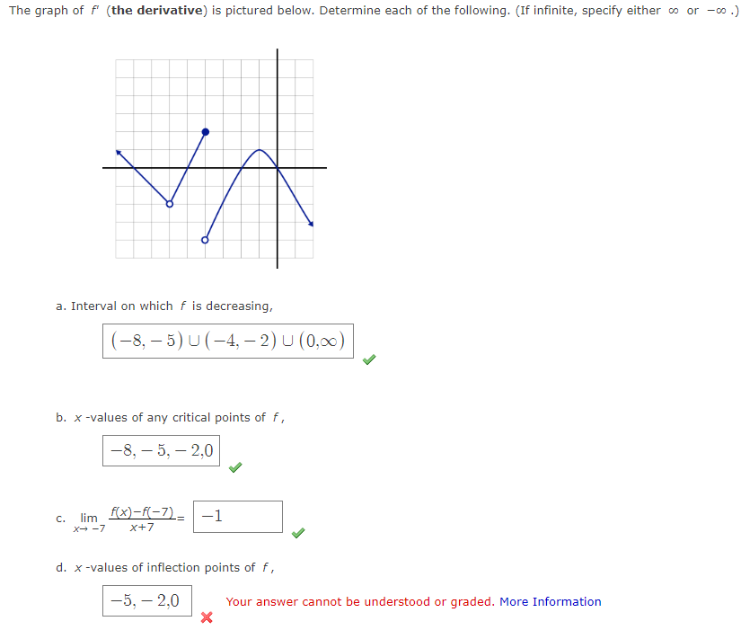 Solved The graph of f' (the derivative) ﻿is pictured below. | Chegg.com