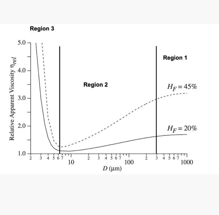 Solved In the graph below, the relative apparent viscosity, | Chegg.com