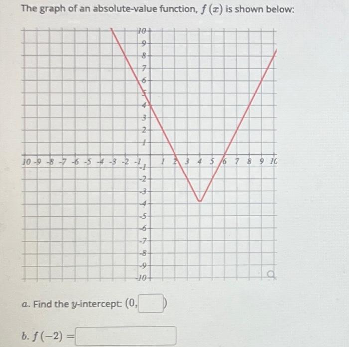 Solved The graph of an absolute-value function, f(x) is | Chegg.com