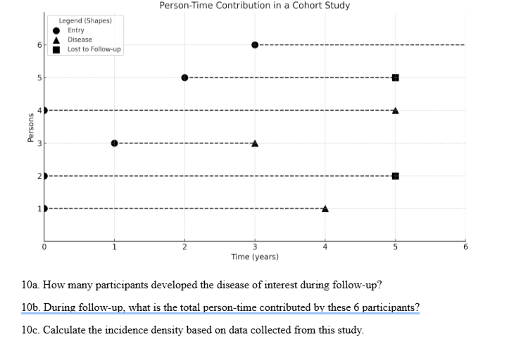 Solved Person-Time Contribution in a Cohort Study How many | Chegg.com