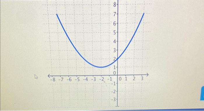 Solved You want to restrict the domain of the function shown | Chegg.com