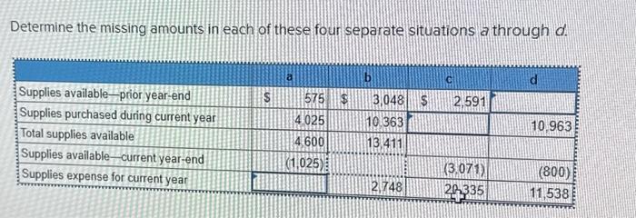 Solved Determine the missing amounts in each of these four | Chegg.com