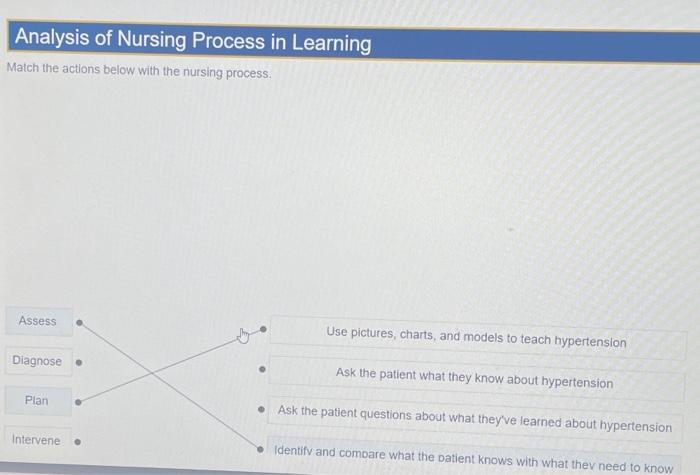 Solved Match the actions below with the nursing process. | Chegg.com