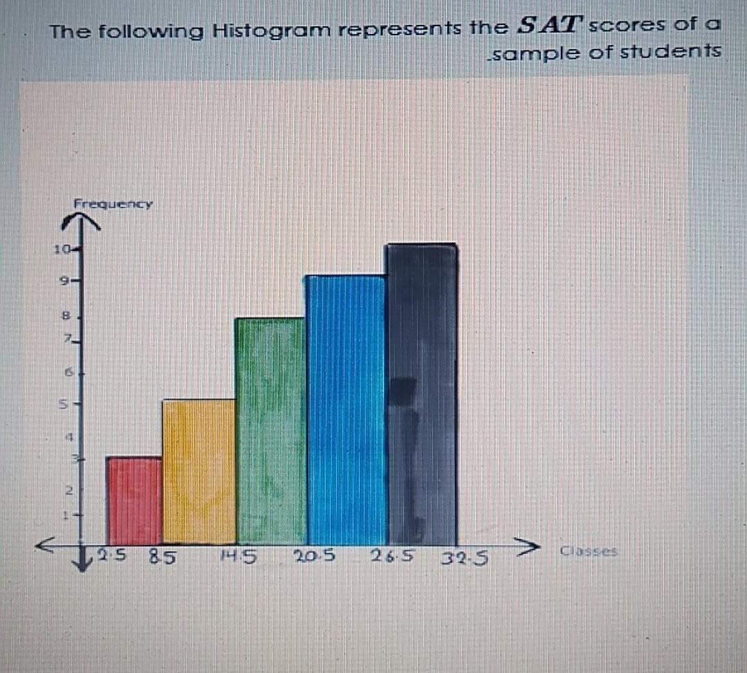 Solved The following Histogram represents the SAT scores of | Chegg.com