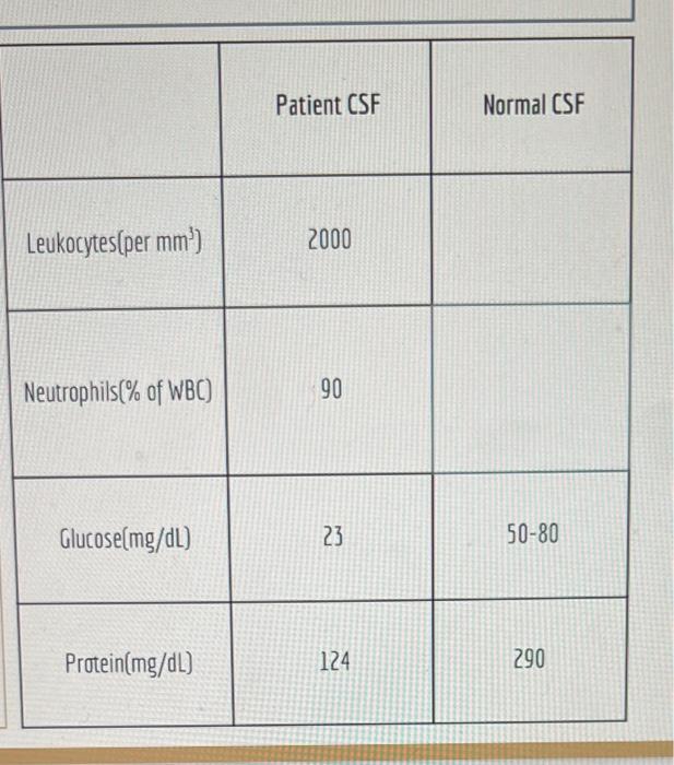 Solved what is the normal CSF for Leukocycytes and | Chegg.com