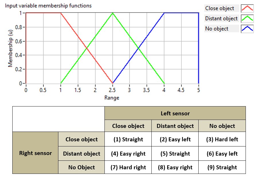 The image below shows the input membership functions | Chegg.com
