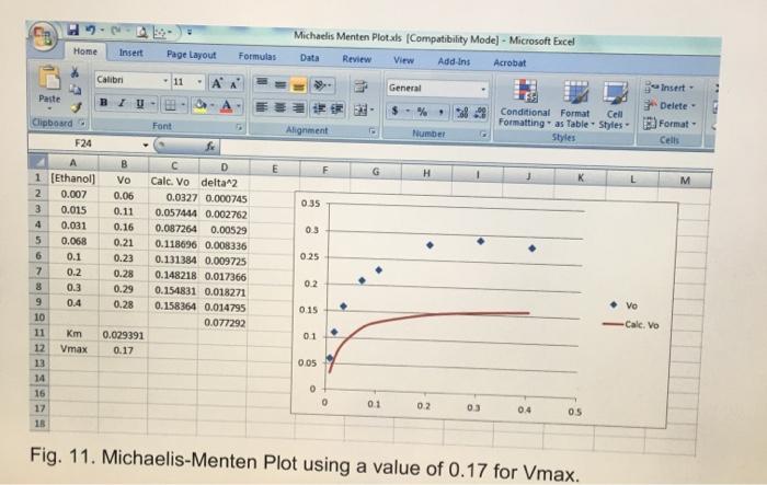 Solved What is the impact of the lower value of Vmax on the | Chegg.com