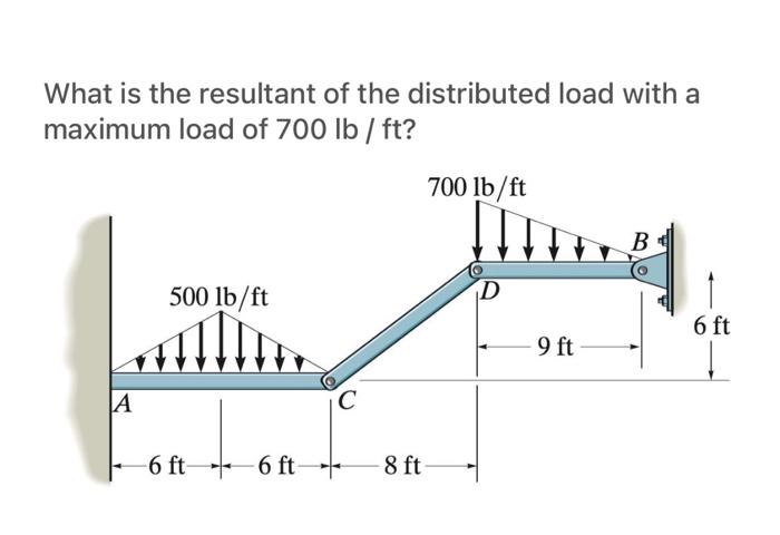 Solved What is the resultant of the distributed load with a | Chegg.com