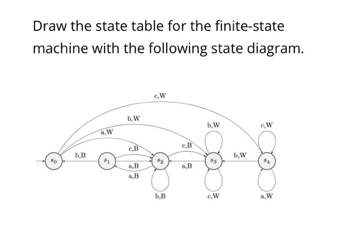 Solved Draw the state table for the finite-state machine | Chegg.com